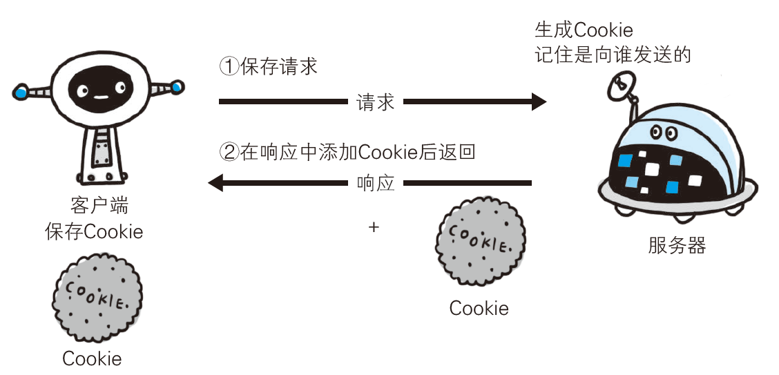 认识HTTP----Cookie和Session篇 - 知乎
