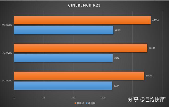 首发评测！Intel 13代酷睿i5 13600K / i7 13700K / i9 13900K