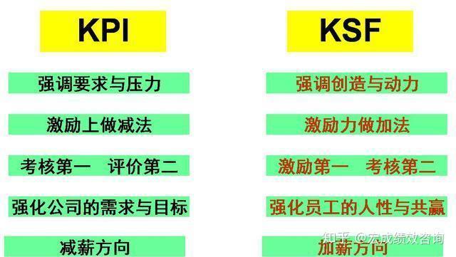 干货：KSF是如何取代KPI的？附KSF设计案例 - 知乎