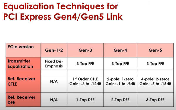 PCIe Equalizers (EQ) & eye diagram - 知乎