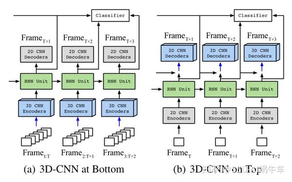 【时空序列预测第六篇】时空序列预测模型之EIDETIC 3D LSTM（结合3DConv与RNN，E3D-LSTM） - 知乎