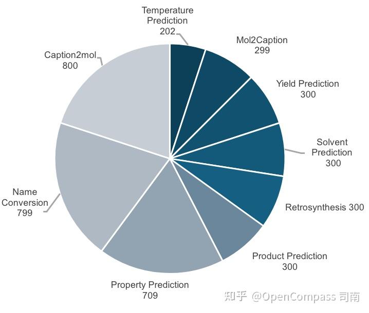 ChemBench：大语言模型化学能力评测数据集 - 知乎