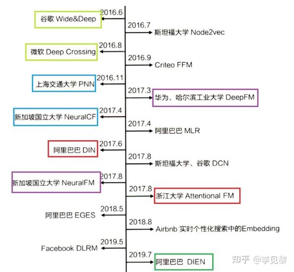 推荐经典算法之Wide&Deep 模型及特征选择思路 - 知乎