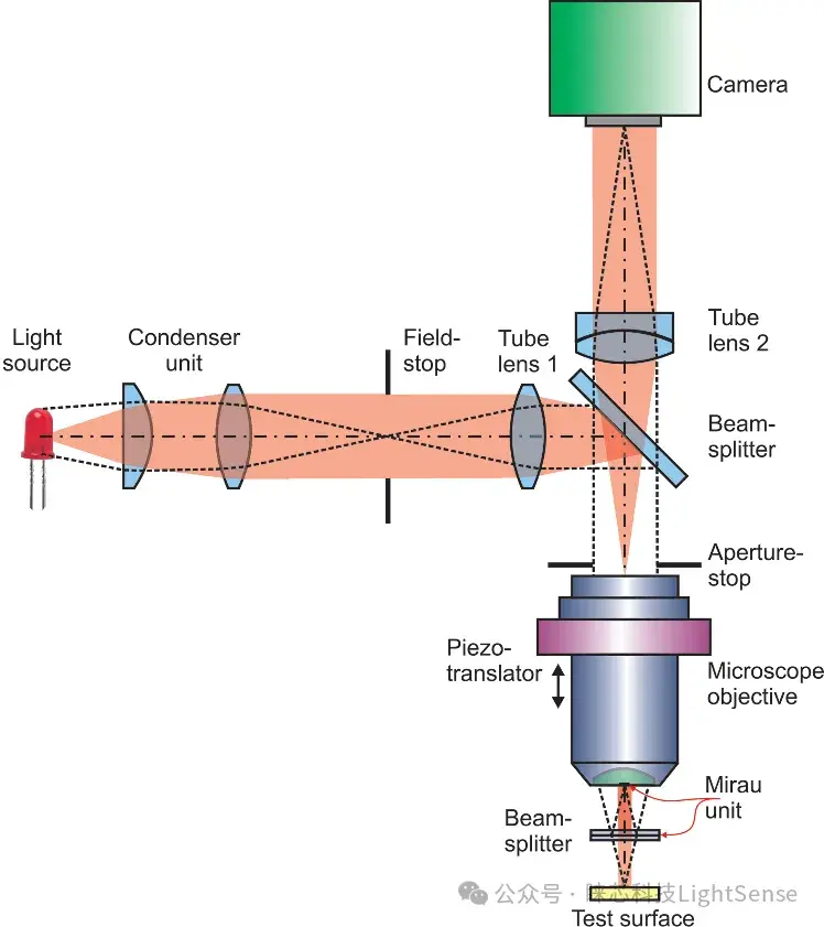 Mirau和Michelson干涉显微镜 - 知乎