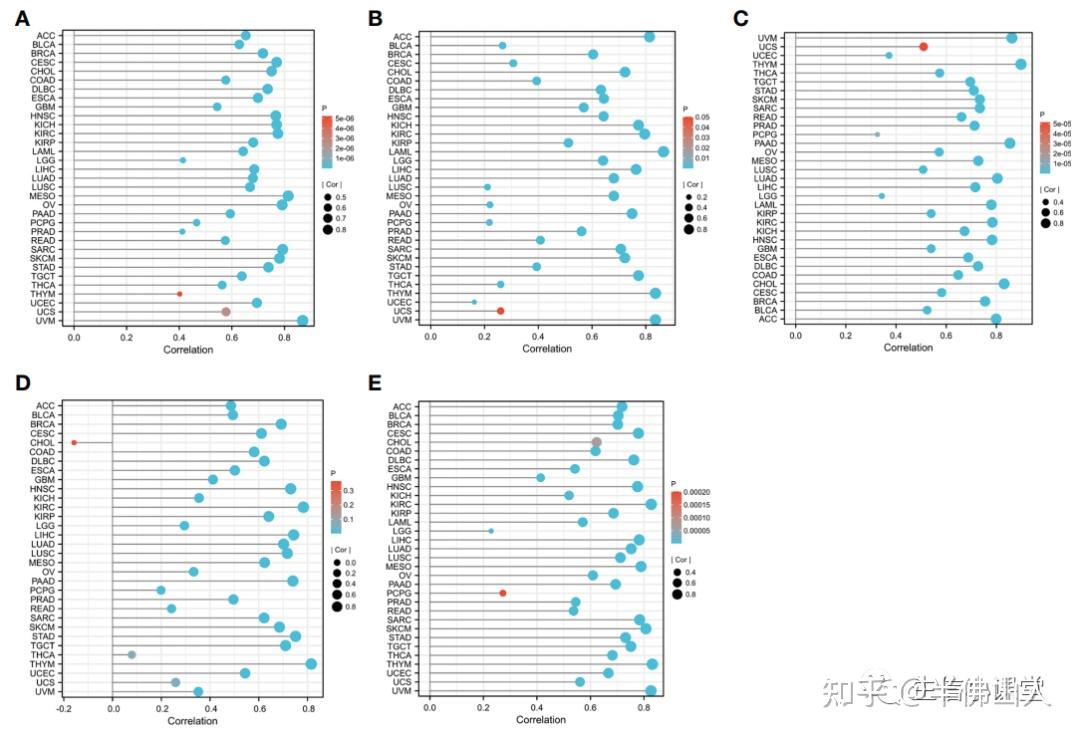 8+非肿瘤结合泛癌纯生信，识别CD8T细胞相关的hub基因，思路新颖值得模仿！ - 知乎