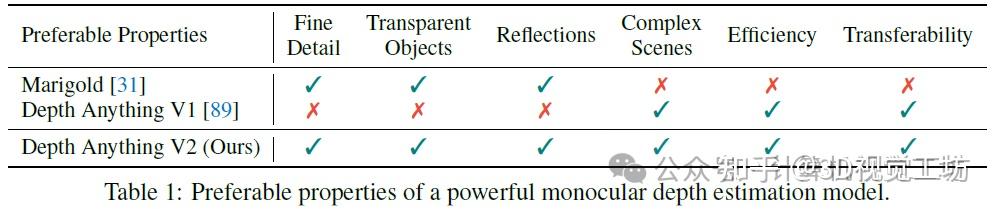 10倍加速！今年最火的深度估计模型升级：Depth Anything V2 来了！ - 知乎
