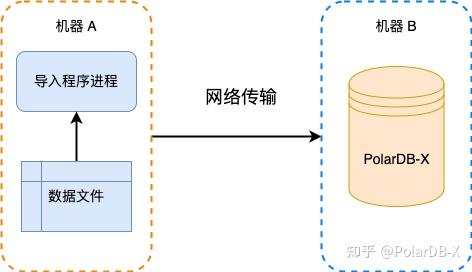 PolarDB-X CDC 之数据导入综述 - 知乎