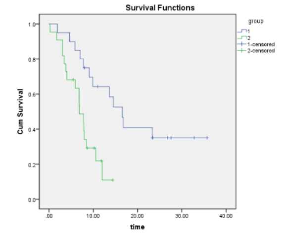 学术充电|Log-rank检验 - 知乎
