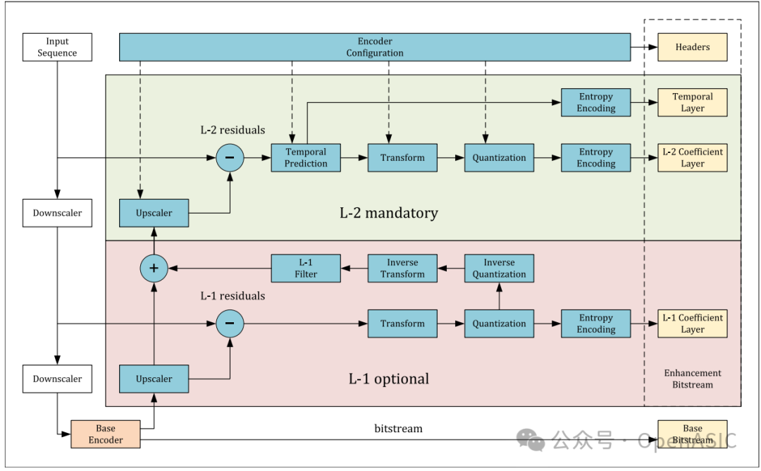 VISION GUIDE 45 | 什么是低复杂度增强视频编码(LCEVC) - 知乎