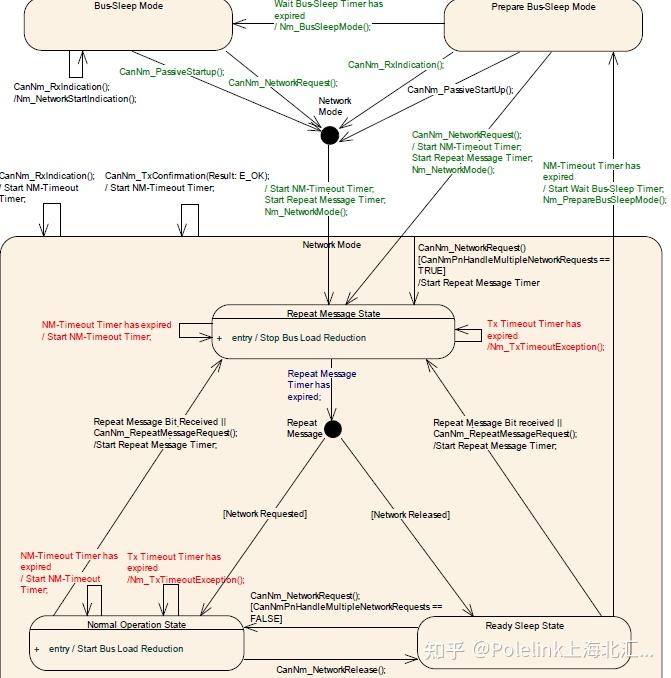 AUTOSAR PN网络管理测试开发实践 - 知乎