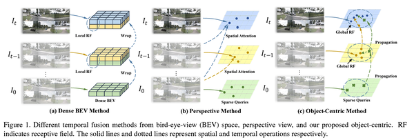 纯视觉持平Lidar！| StreamPETR 最新动态视频流目标检测框架 - 知乎