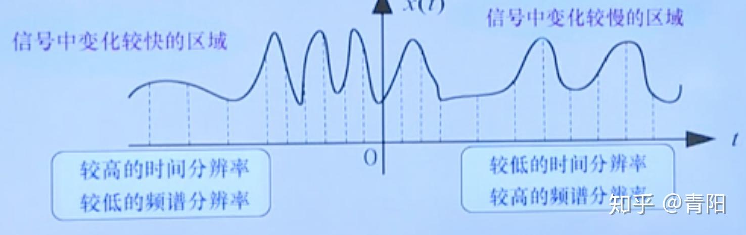 有限长序列的傅里叶变换,DFT,FFT,STFT - 知乎