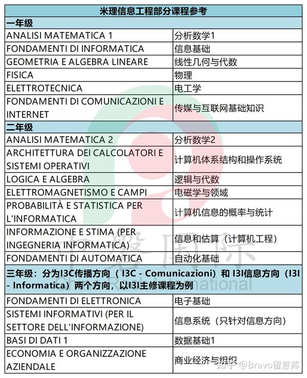 意大利留学 | 工科强校同济大学都与他们多次合作办学？ - 知乎