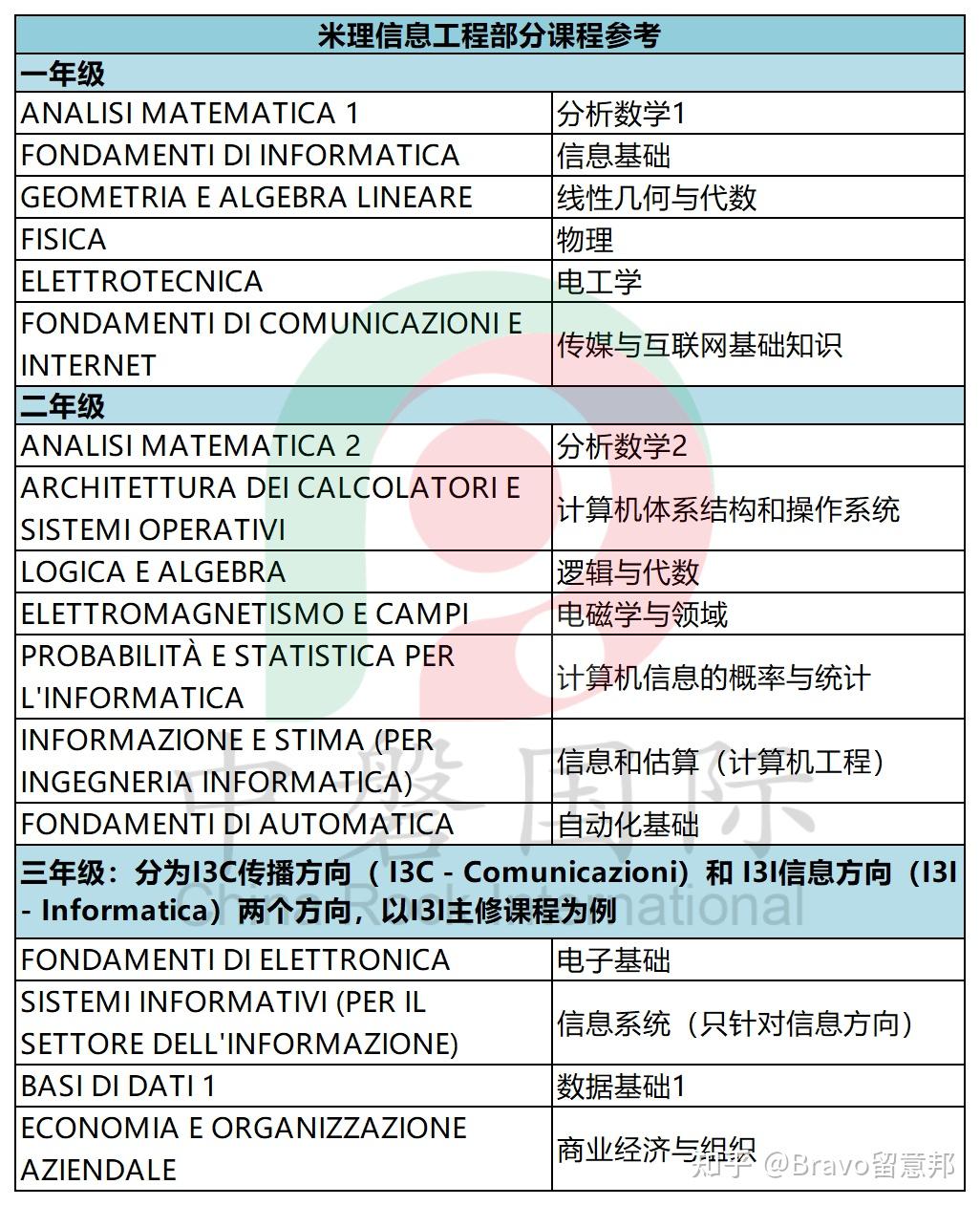 意大利留学 | 工科强校同济大学都与他们多次合作办学？ - 知乎