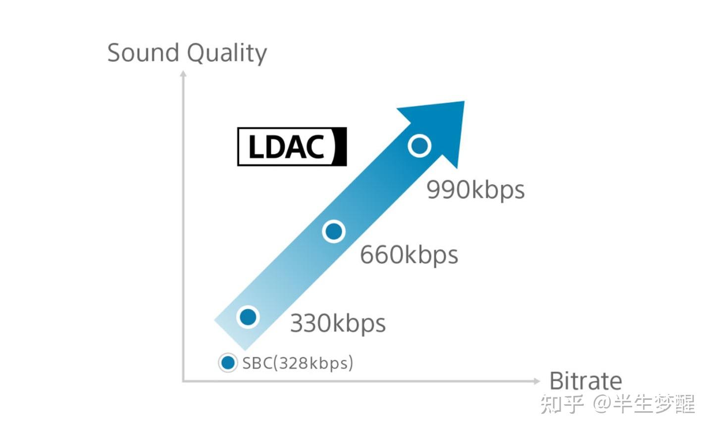 蓝牙耳机中LHDC、SBC、AAC、AptX、LDAC都是什么？ - 知乎