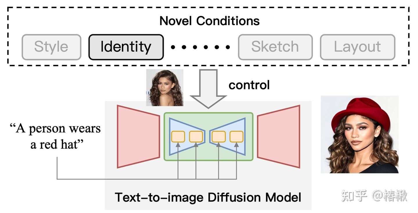 Text-to-Image Diffusion可控生成最新综述，20页249篇文献，已经开源！ - 知乎