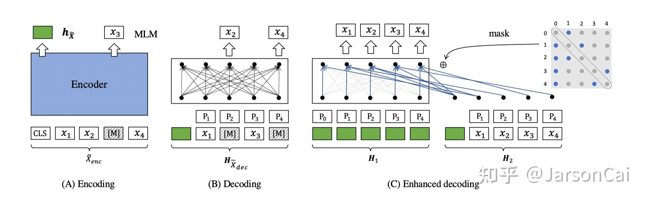 Embedding工作原理和应用 - 知乎