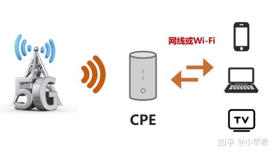 全网首发：某大厂5G CPE的拆解评测！ - 知乎