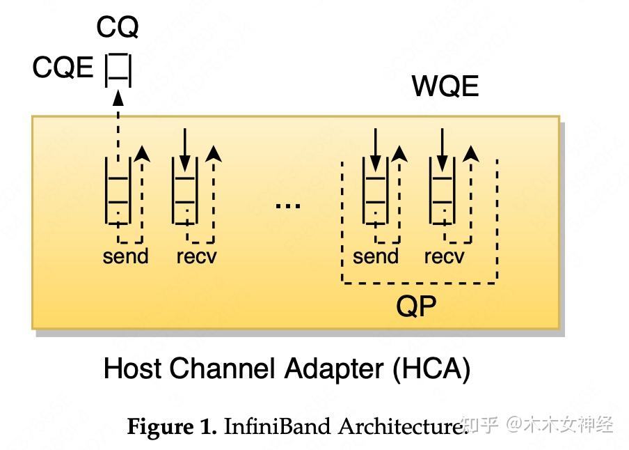 基于集群的高效通信协议-InfiniBand协议 - 知乎