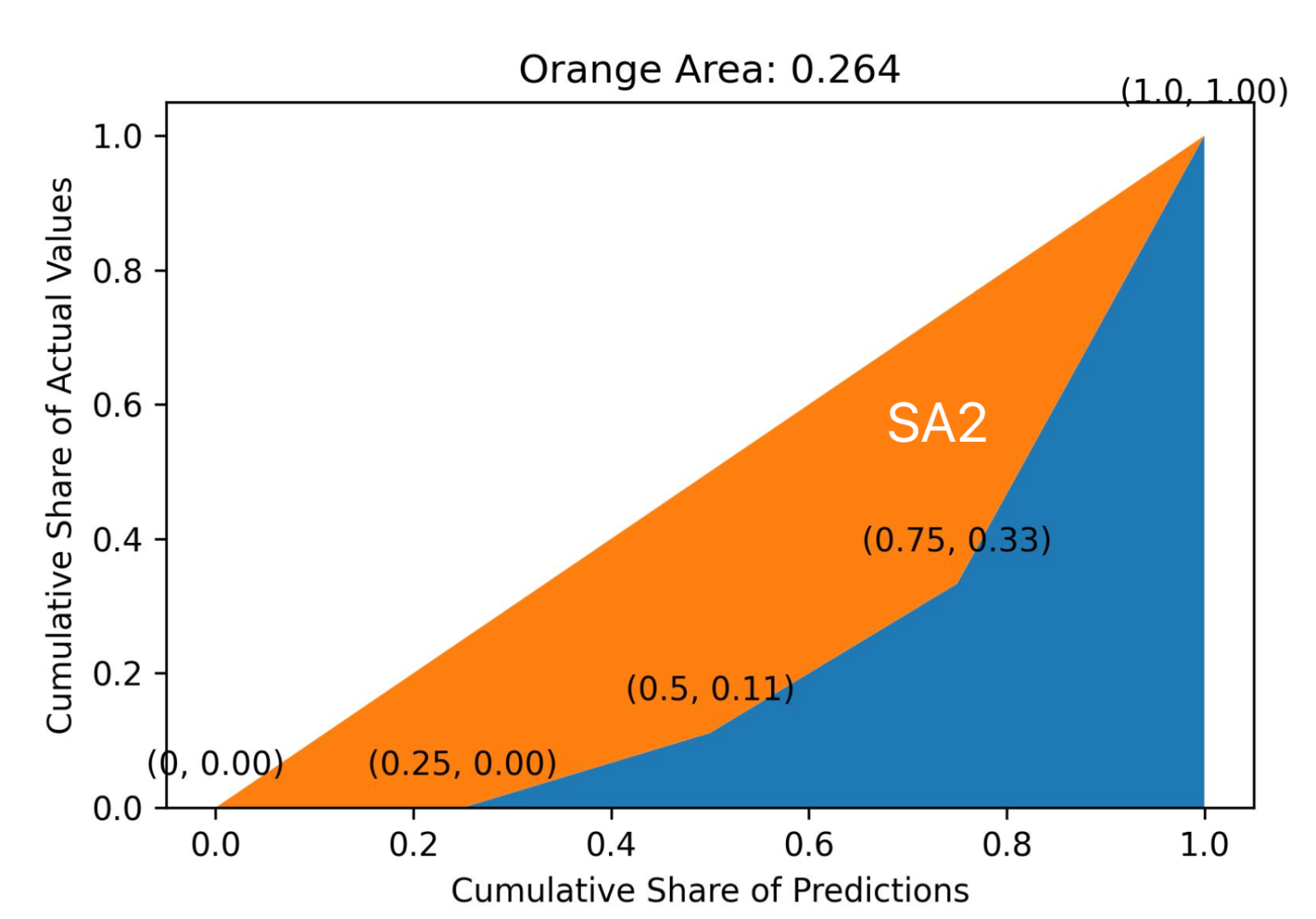 浅谈LTV预估中的Normalized Gini - 知乎