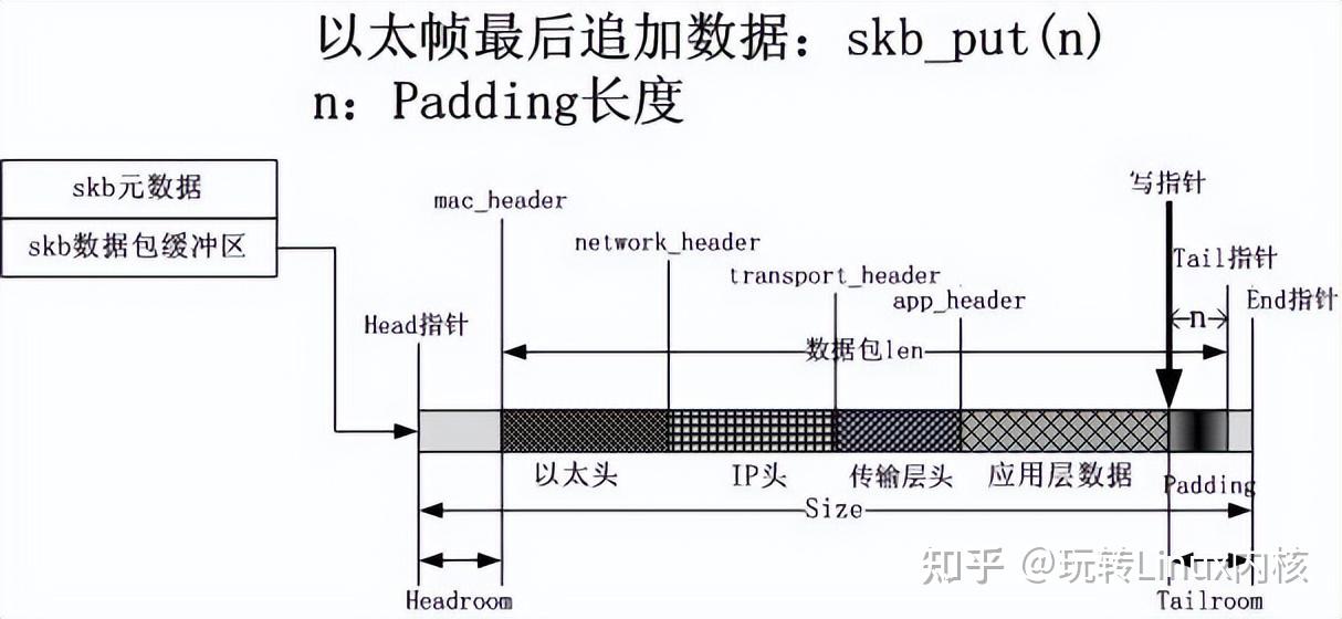 Linux内核网络分层模型——skb核心操作 - 知乎