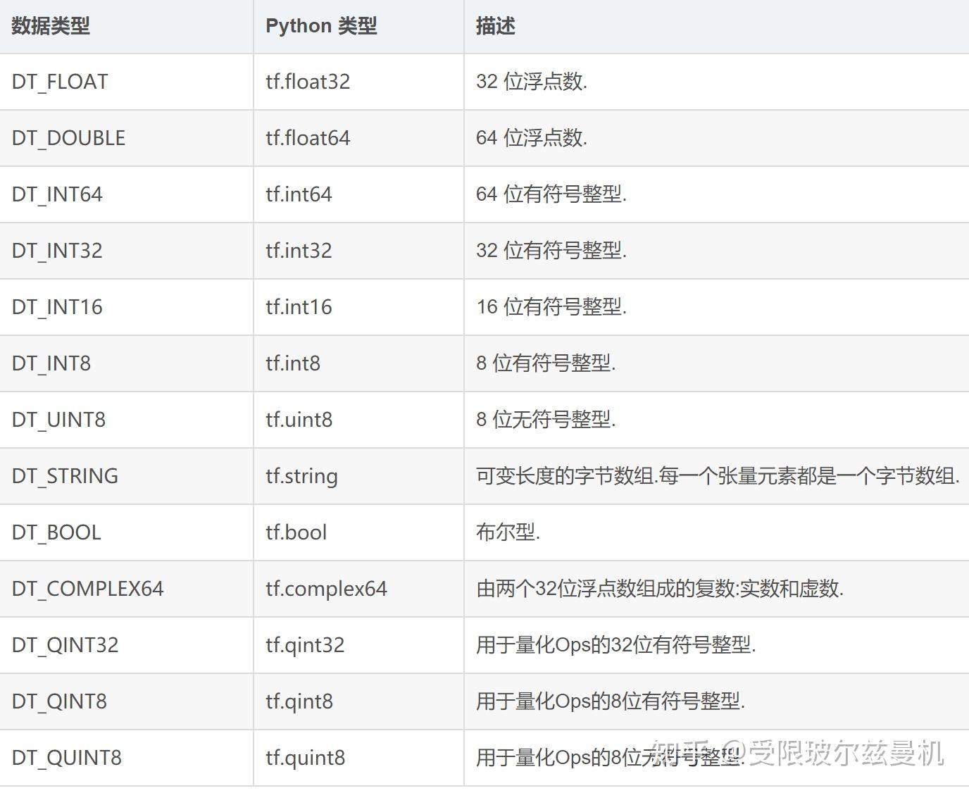 tf.cast() 数据类型转换 - 知乎