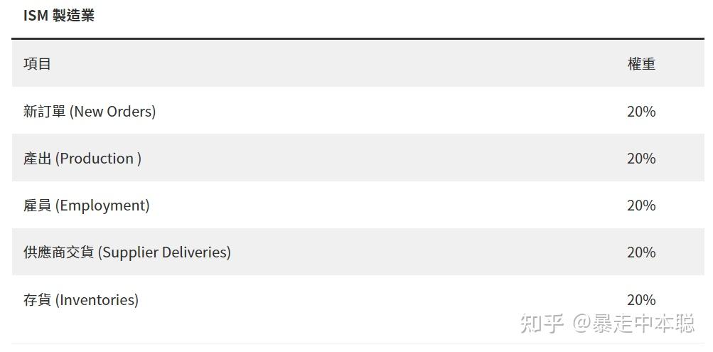 ISM PMI 与 Markit PMI 差异大解析 - 知乎