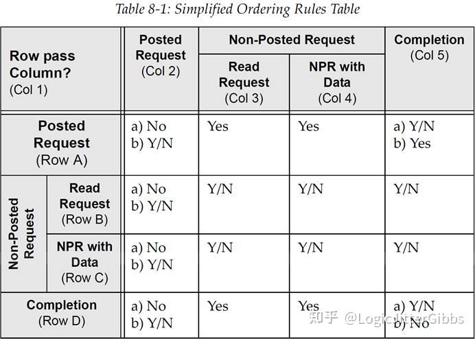[译文]《PCI Express Technology 3.0》Chapter 8 Transaction Ordering //事务排序 - 知乎