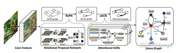 场景图生成任务（Scene graph generation）入坑 - 知乎