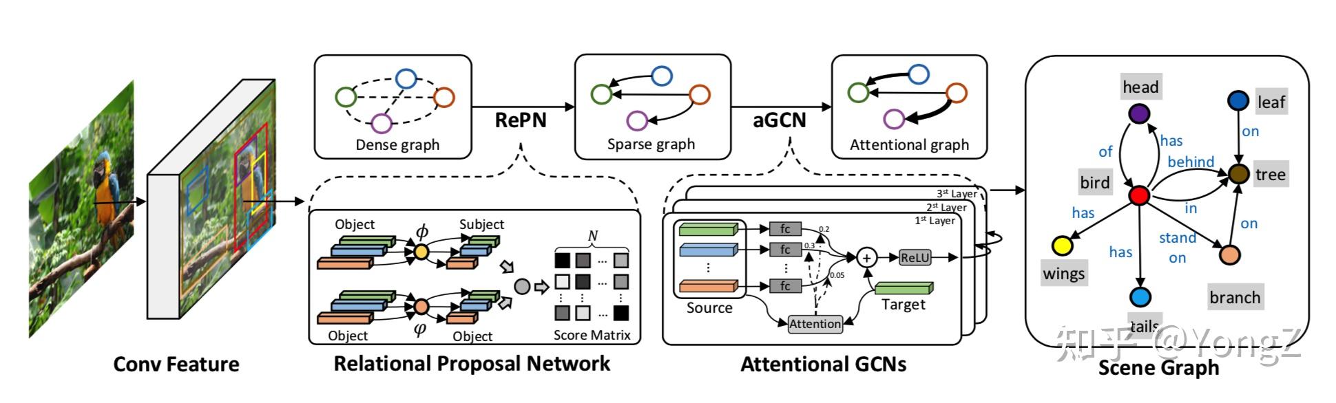 场景图生成任务（Scene graph generation）入坑 - 知乎