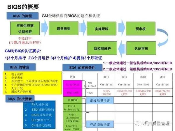 BIQS(Built In Quality Supply) 制造质量供应PPT - 知乎