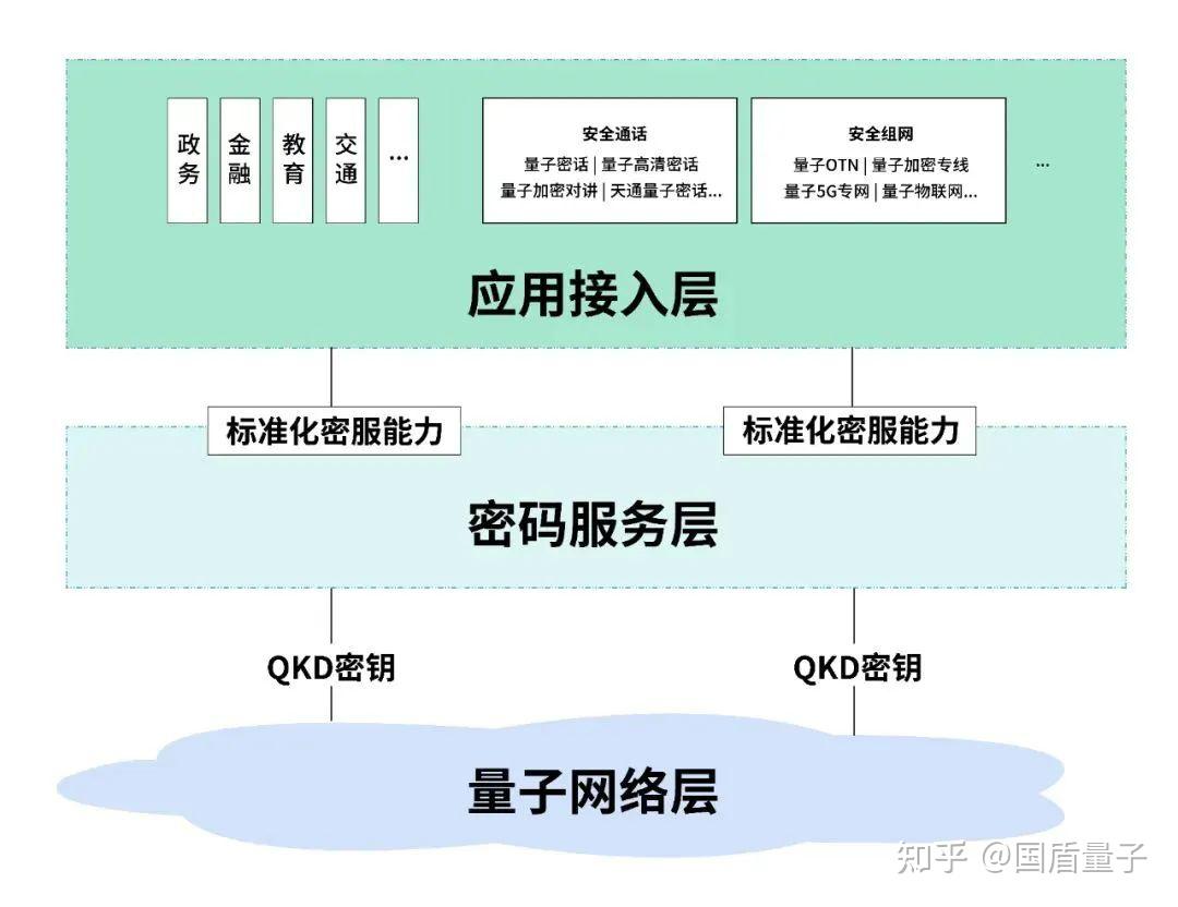 全球首例 | 国盾量子等实现“QKD+PQC”双重抗量子新突破 - 知乎