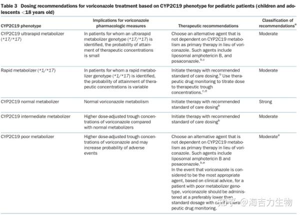 CPIC指南丨CYP2C19基因多态性指导伏立康唑个体化用药 - 知乎