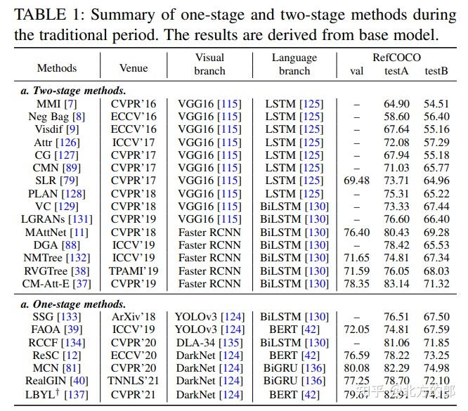 人工智能的视觉语言桥梁：视觉定位（Visual Grounding）技术全览 - 知乎