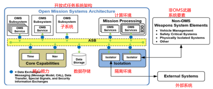 美开放式系统架构浅析：基础介绍篇 - 知乎