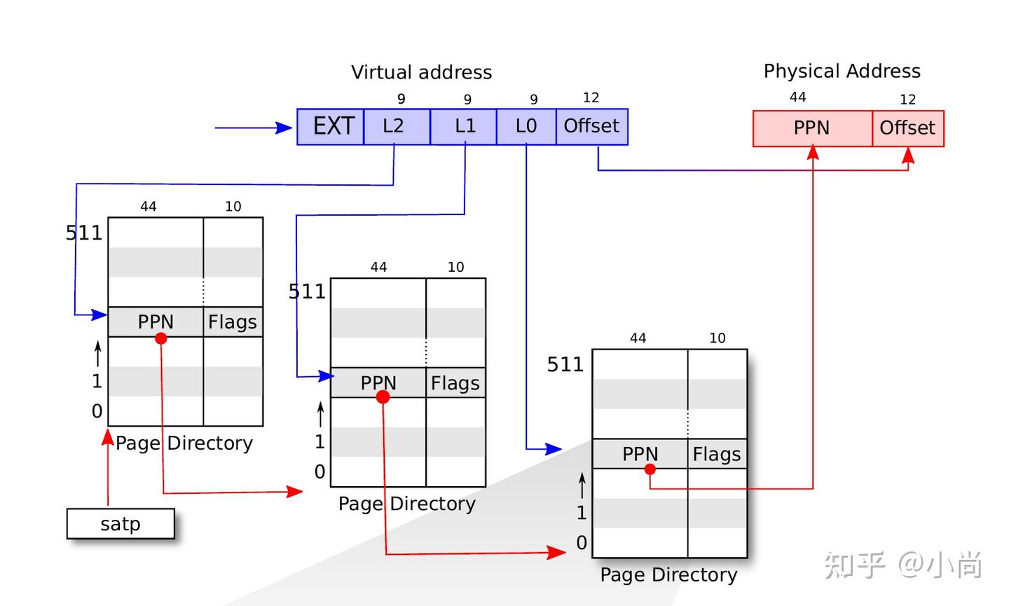 4、Lab Alloctor - 知乎