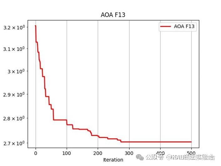一种简单高效的新算法(2021)|算术优化算法AOA原理及其利用 (Matlab/Python) - 知乎