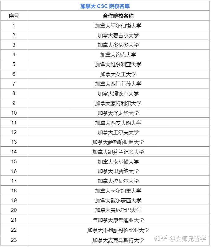 超全海外CSC合作院校名单list！附最全申请攻略 - 知乎