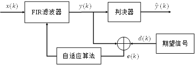 信号处理算法–均衡器Equalizer(FFE DFE Volterra等) - 知乎