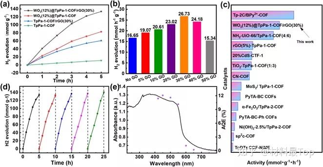 哈理工张凤鸣团队CEJ：WO3@COF/rGO催化剂，高效光催化制氢！ - 知乎