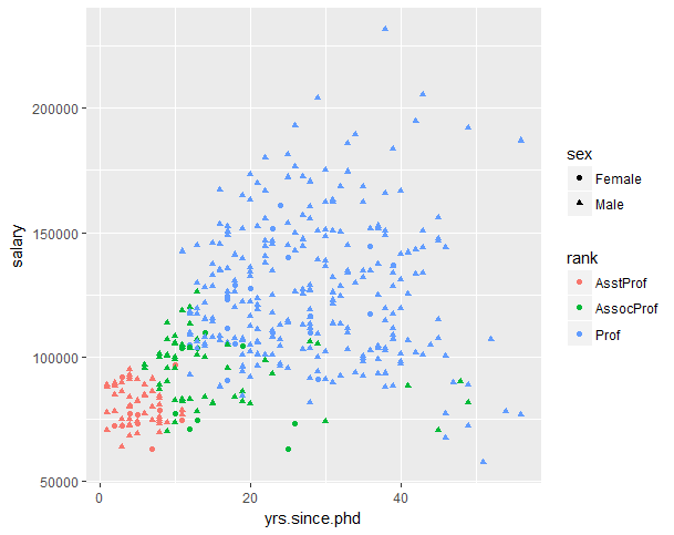 可视化：ggplot2包、lattice包、rcharts包 知乎