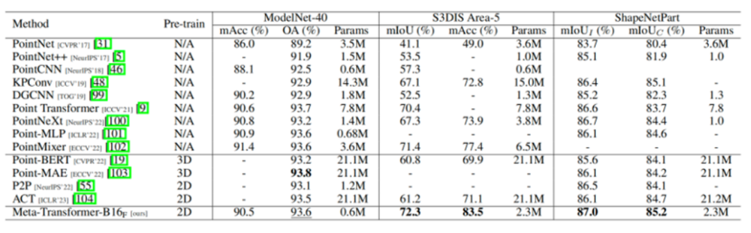 Meta-Transformer：1个框架理解12种模态引发的质变与涌现（已开源） - 知乎