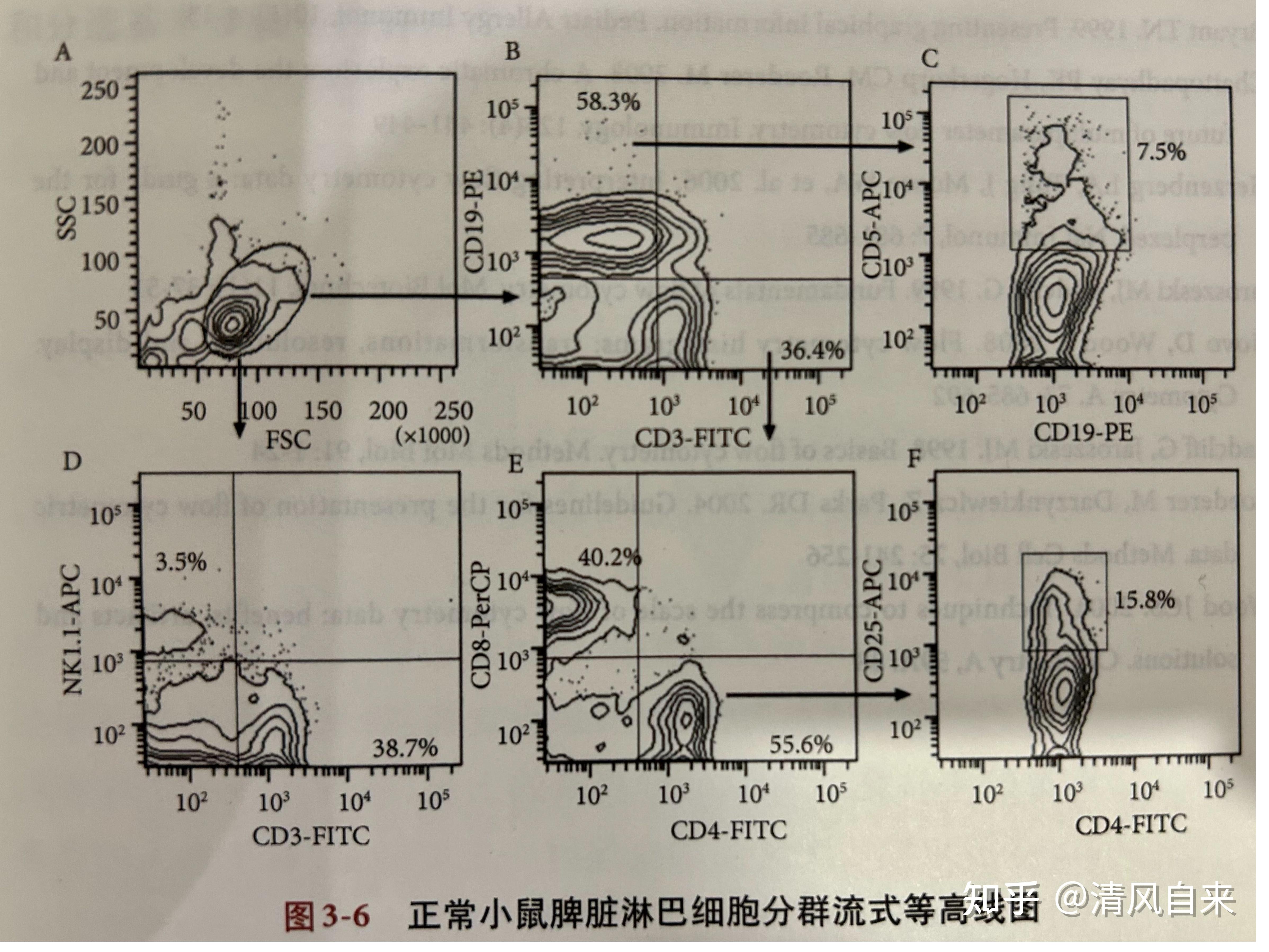 流式细胞术原理、分析及应用整理——（三） - 知乎