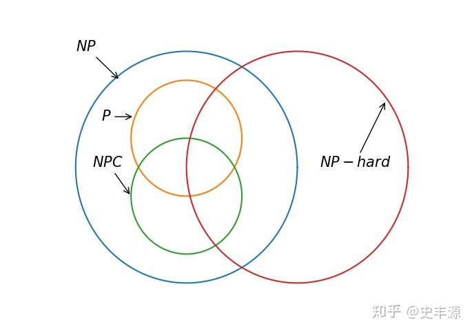 关于P、NP、NPC和NPH - 知乎