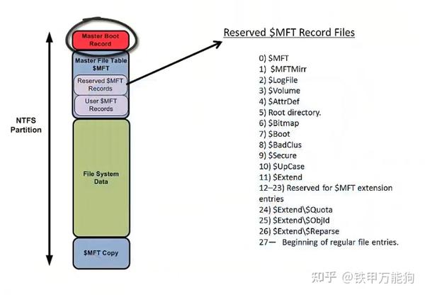 Windows NTFS文件系统原理深度剖析 - 知乎