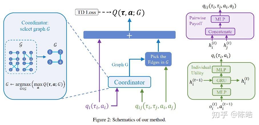 Coordination Graphs 相关工作总结 - 知乎