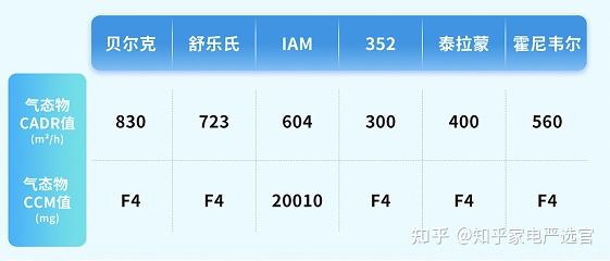IAM/贝尔克/352/舒乐氏/阿卡驰哪个空气净化器品牌好？空气净化工程师亲身实验，从除甲醛、除PM2.5、杀菌消毒等多角度深度评测多款机型