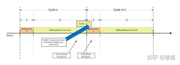 TSN(1)-TAS(Time Aware Shaper) - 知乎