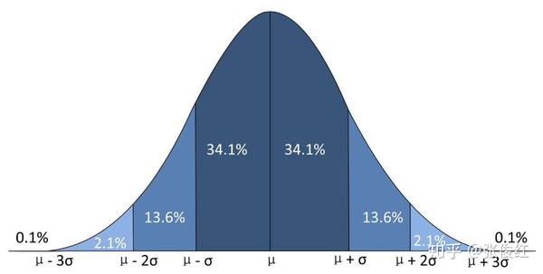 统计学中的正态分布 - 知乎