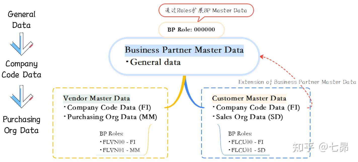 思爱普（SAP）真难之业务伙伴主数据（BP Master Data）有点坑（上） - 知乎